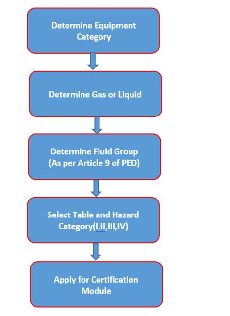 Ped Certificate For 201648eu Directive Eurocert Asia