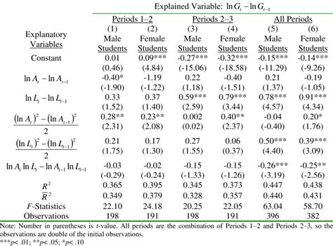 Results For Hypothesis Male And Female Babes Download Table