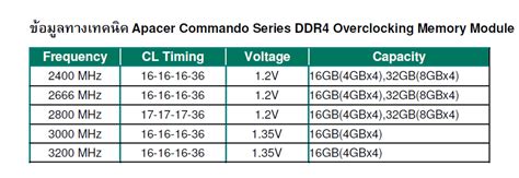 Welcome To Apacer ปล่อยแรมสายพันธุ์แกร่ง Commando Ddr4