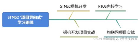 新手必看！stm32单片机应该怎么学？从零基础入门到项目实战进阶学习路线（手把手教学视频）stm32用什么软件编程 Csdn博客