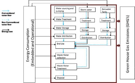 The Conceptual Framework Of Components Contributing GHG Emissions And Download Scientific
