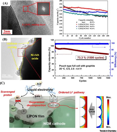 Interphasial Engineering For Ni Rich Nmc Cathode Materials Trends In
