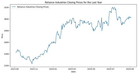 Lpu Python First Mittalschoolofbusiness Relianceindustries Coding