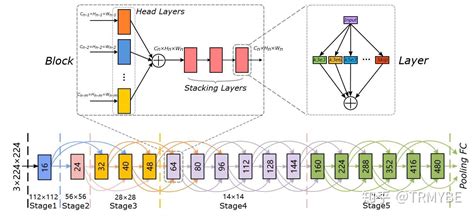 论文笔记6 基于稠密连接搜索空间的网络架构搜索 知乎