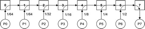 8 Ary 1 Mesh Example Where All Nodes Are Sending To P7 And Merging