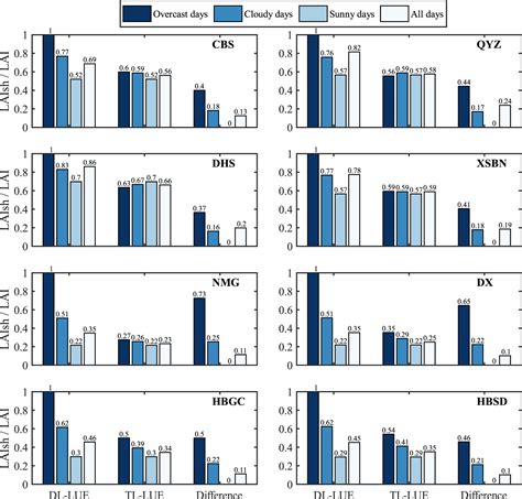 A Dynamic Leaf Light Use Efficiency Model For Improving Gross Primary Production Estimation