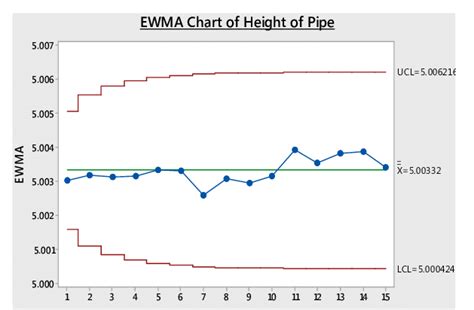 Ewma Control Chart For Height Of Pipe In Feet Are In The First Download Scientific Diagram