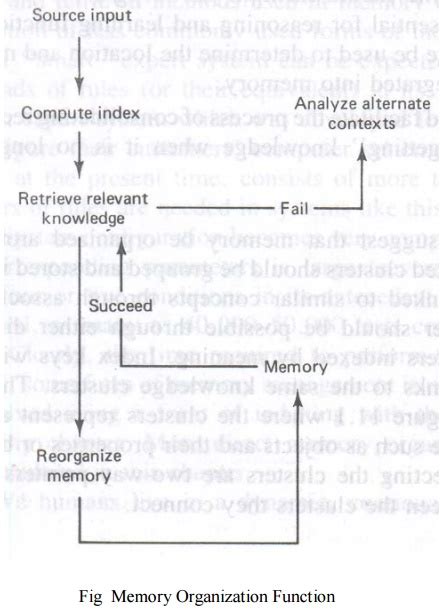 Indexing And Retrieval Techniques