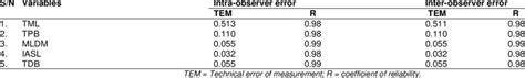 technical error for the measurement of tibia parameters using