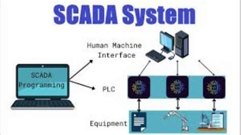 Supervisory Control Data Acquisition System At Best Price In Gurugram