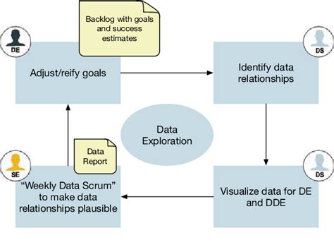 Figure 4 From Towards A Software Engineering Process For Developing