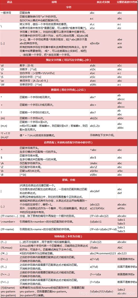 python使用正则表达式（regular expression）超详细 spyder crtl f 正则表达式 csdn博客