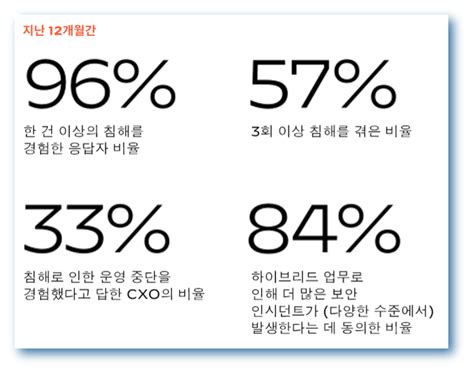 사이버 보안 통합이란 무엇이며 관심을 가져야 하는 이유는 무엇인가