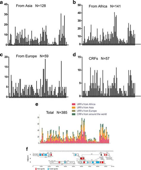 Breakpoint Frequency In Near Full Length Urf And Crf Groups A The