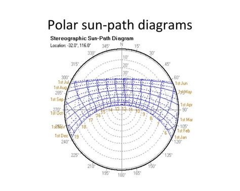 Sunpath Diagrams Different Forms And Their Uses In Functional Design PPS Geography Science