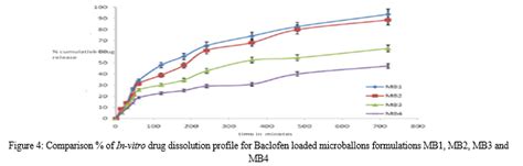 Formulation And In Vitro Evaluation Of Baclofen Gastroretentive Microballoons For Sustained