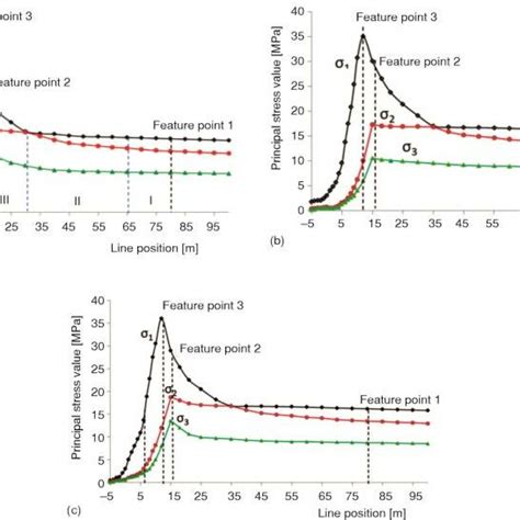 Shows The Results Of Numerical Simulation Within 5 M Of The Hydraulic Download Scientific