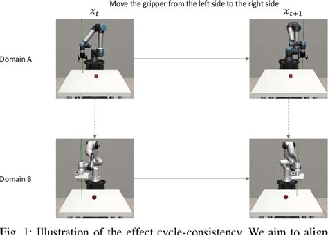 Figure 1 From Cross Domain Policy Transfer With Effect Cycle Consistency Semantic Scholar
