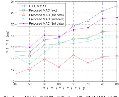 figure 9 from a csma ca with binary exponential back off based priority