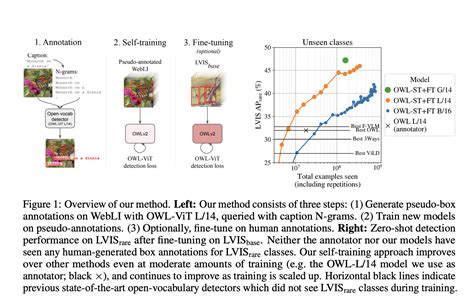 Web Scale Training Unleashed Deepmind Introduces Owlv And Owl St The Game Changing Tools For