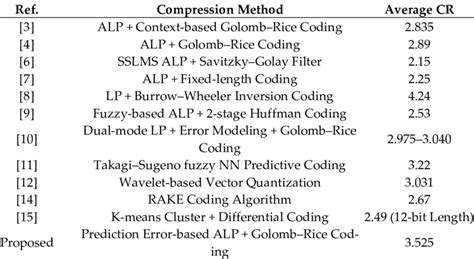 The Comparison Of The Average Compression Ratio To Other Methods On