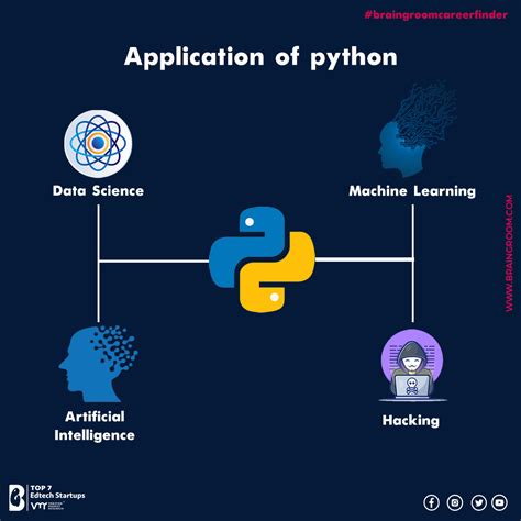 Braingroom India Application Of Python 2022 Share With Your Friends And Do Likes Also 💯♠💻♠