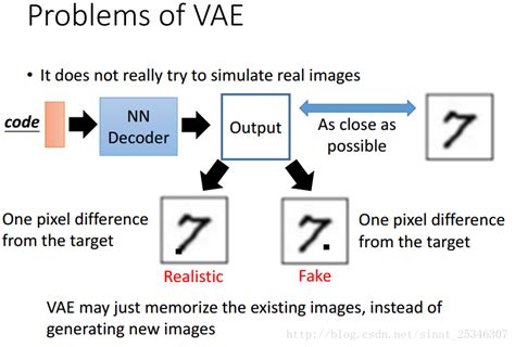 李宏毅机器学习2016 第十五讲 无监督学习 生成模型之 vae vae 李宏毅 ppt csdn博客