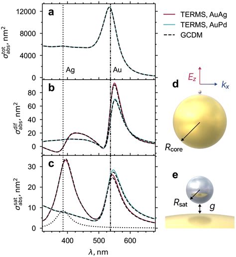 Generalised Coupled Dipole Model For Core Satellite Nanostructures