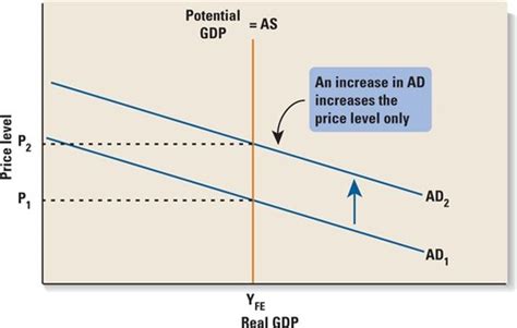 Econ Chapter Aggregate Demand And Aggregate Supply Flashcards Quizlet