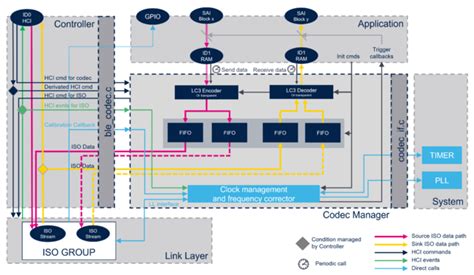 file connectivity ble audio codec manager png stm32mcu