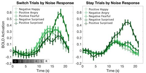 Estimated Hrf Curves In The Co Roi Cluster For Each Emotion Based On