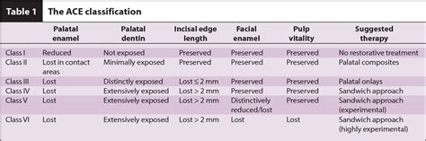 Figure 4 From Classification And Treatment Of The Anterior Maxillary Dentition Affected By