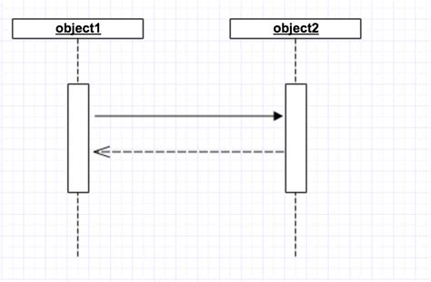 Uml时序图 顶峰相见