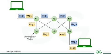 Message Switching Techniques Geeksforgeeks