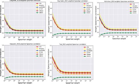 the comparison of different off target prediction algorithms y axis