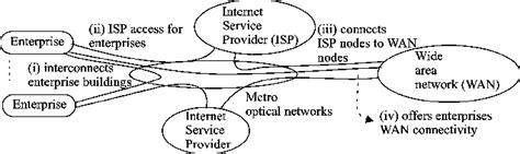 Figure 1 From A Reconfigurable Ethernet Sonet Circuit Based Metro Network Architecture