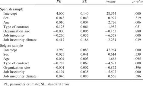 random coefficient models predicting organizational commitment