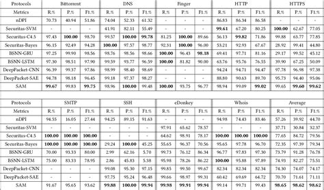Table 2 From Sam Self Attention Based Deep Learning Method For Online Traffic Classification