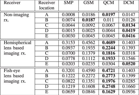 Table Ii From Performance Of Mimo Modulation Schemes With Imaging