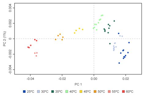 PCA Plot PC Vs PC Download Scientific Diagram