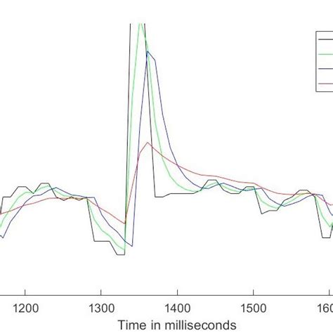 Comparison Between Raw Data And Various Filtered Data For The Hc Sr04