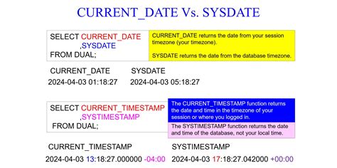 Mastering Oracle Date Functions Software Connecting All Databases