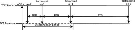 Figure 2 From Improving Performance Of TCP For Wireless Network Using SDN Semantic Scholar