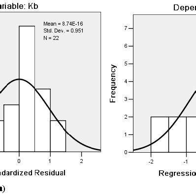 Histogram Of Equations 3 A And 4 B Download Scientific Diagram
