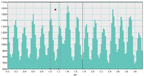 Inverse Fft Distance Measurement Of The Lattice Spacing Download Scientific Diagram