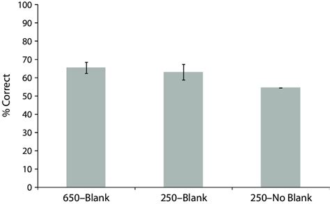 mean accuracy in experiment 2 error bars represent standard errors of