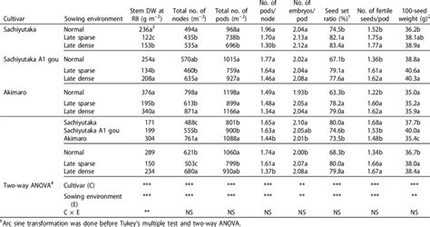 Effects Of Late Sowing And Dense Sowing On Stem Dw And Yield Components Download Table
