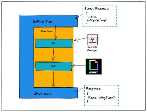The Anatomy Of An Aws Appsync Pipeline Resolver