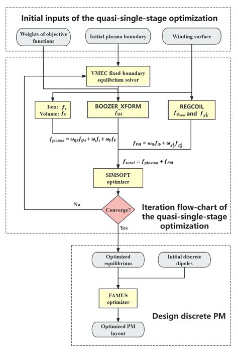 figure 1 from quasi single stage optimization for permanent magnet stellarators semantic scholar