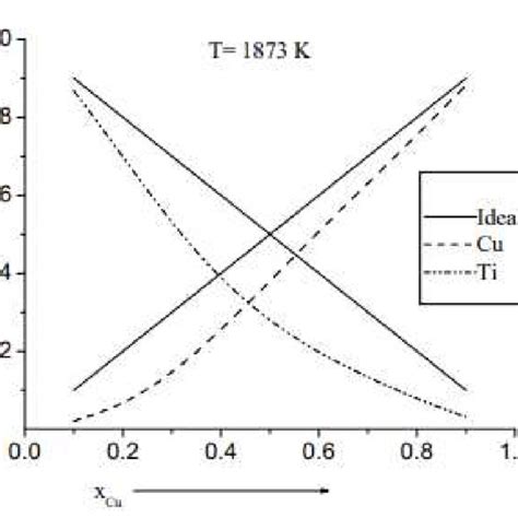 Compositional Dependence Of Activities Of Cu And Ti In Liquid Cu Ti At